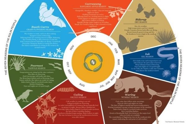 Seasons – Barwon Bluff